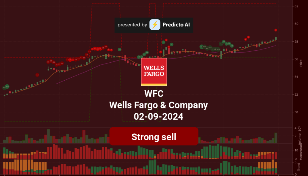 WFC | 02 September 2024 | AI Stock Analysis & News – Predicto AI ⚡